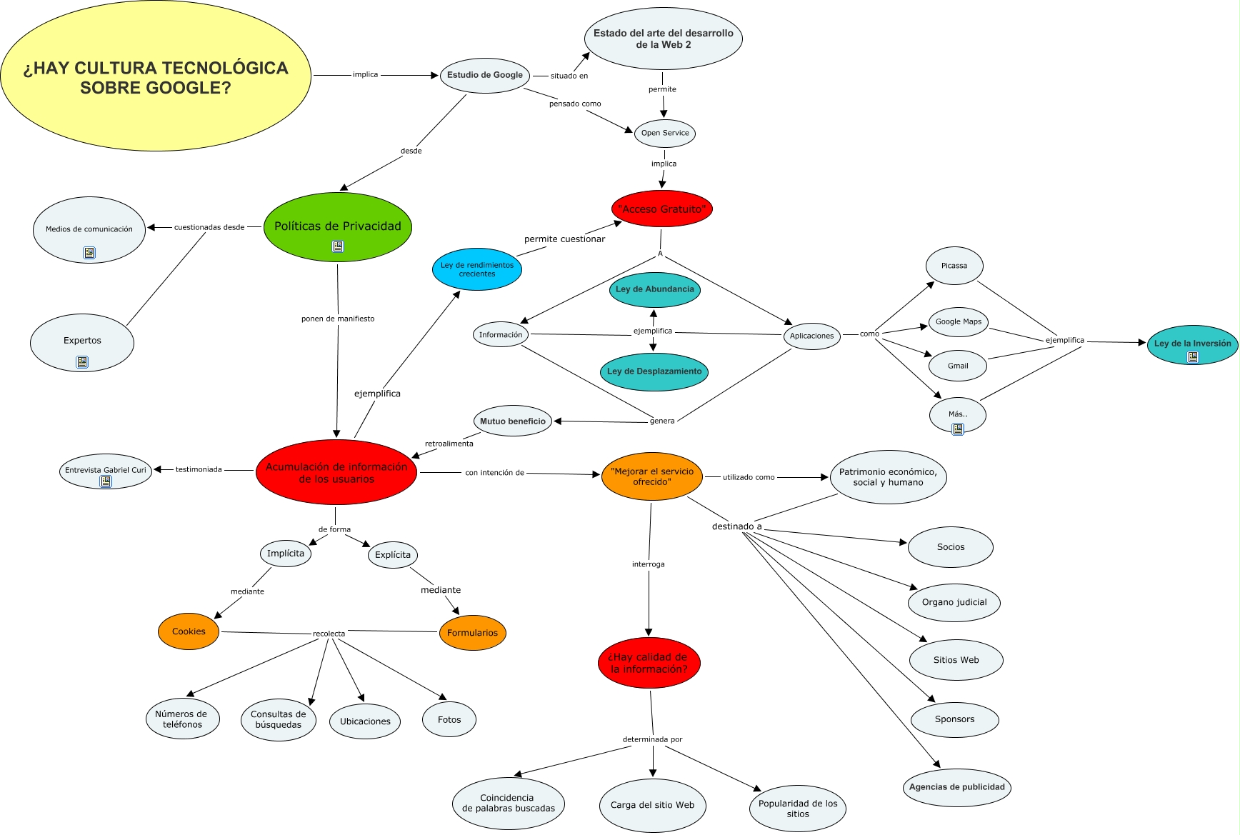 Google mapa conceptual final
